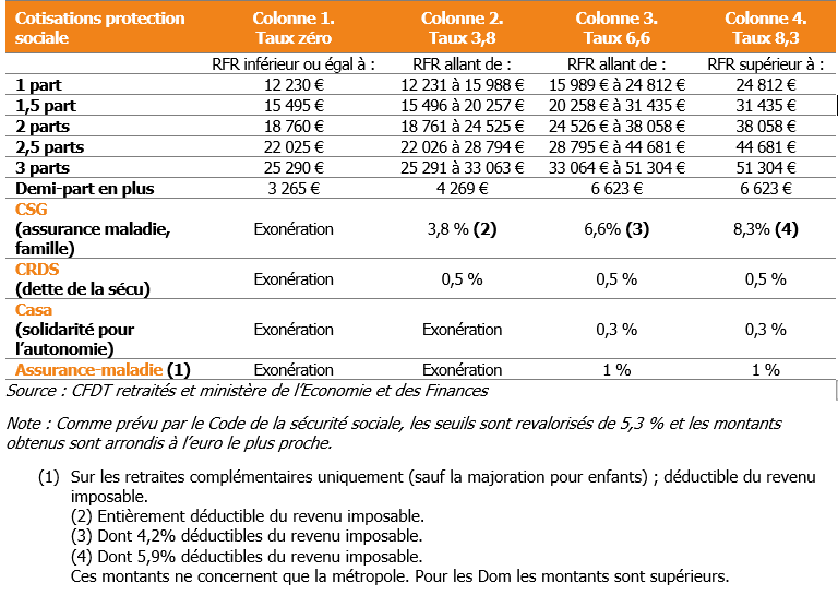 CSG et retraite complémentaire | UMR